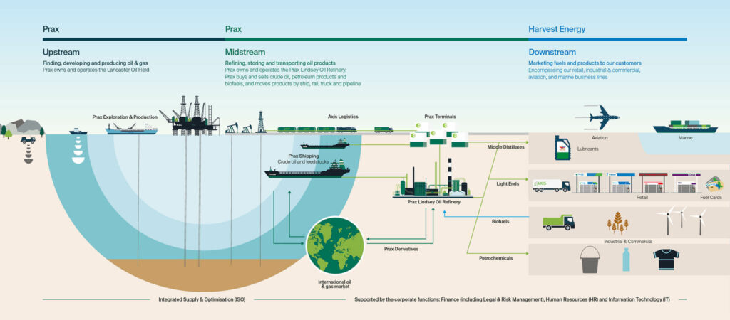 Harvest Energy – One of the largest independent blenders and suppliers ...